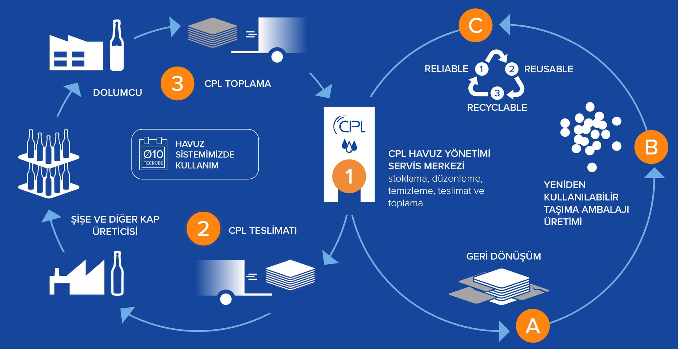 Yeniden kullanılabilir ambalaj pazar liderine hoşgeldiniz | Cartonplast ...